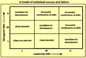 Leadership and Management Skills – IspatGuru