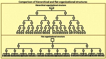 Comparison between Hierarchical and Flat Organization Structures ...