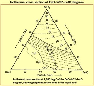 Isothermal cross section of CaO SiO2 FetO diagram – IspatGuru