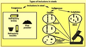 Clean Steels – IspatGuru