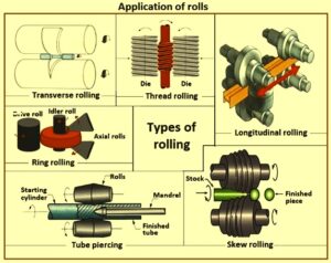 Rolling Mills Rolls – IspatGuru