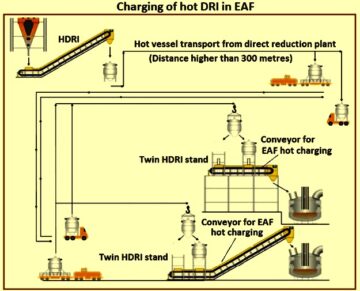 Charging of Hot DRI in EAF – IspatGuru