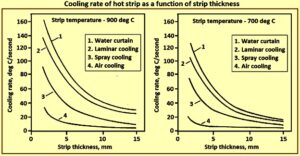Cooling of Strip on Run out Table in a Hot Strip Mill – IspatGuru