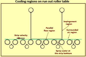 Cooling regions on runout roller table – IspatGuru