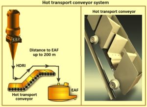 Discharge Options for Direct Reduced Iron and its Hot Transport – IspatGuru