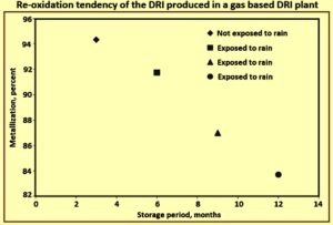 Direct Reduced Iron – IspatGuru