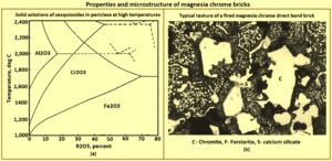 Magnesia Chrome Refractories – IspatGuru