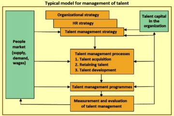 Talent Management – IspatGuru