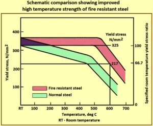Fire Resistant Steels – IspatGuru