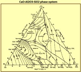 CaO Al2O3 SiO2 phase system – IspatGuru