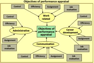 Performance Appraisal System – IspatGuru
