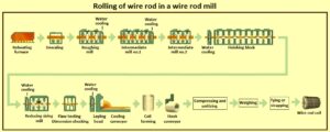 Main Features of a Modern Wire Rod Mill – IspatGuru