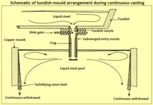 Nozzle Clogging – IspatGuru