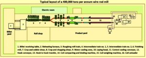 Typical layout of a 400000 tons per annum wire rod mill – IspatGuru
