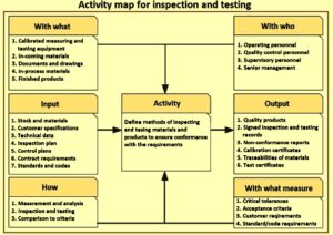 Inspection and Testing – IspatGuru