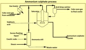 Ammonia Recovery from Coke Oven Gas – IspatGuru
