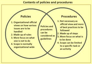 Organizational Policies and Procedures – IspatGuru