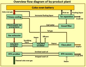 Overflow diagram of by-product plant – IspatGuru