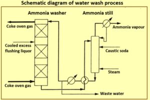 Ammonia Recovery from Coke Oven Gas – IspatGuru