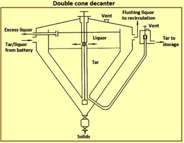 double cone decanter – IspatGuru