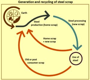 Steel Scrap – IspatGuru