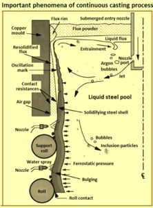 Basics of Continuous Casting of Steel – IspatGuru
