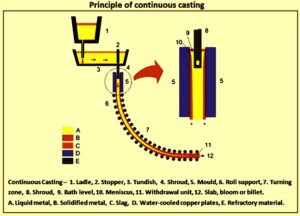 Basics of Continuous Casting of Steel – IspatGuru