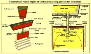 Basics of Continuous Casting of Steel – IspatGuru