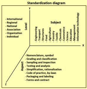 Standards, Standardization Process, and Standardized Work in Industry ...