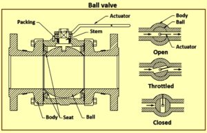 Valves – Their Components, Classification, and Functions – IspatGuru