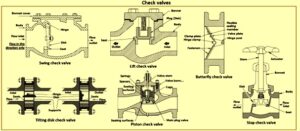 Valves – Their Components, Classification, and Functions – IspatGuru