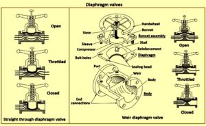 Valves – Their Components, Classification, and Functions – IspatGuru