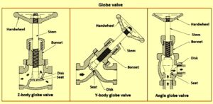 Valves – Their Components, Classification, and Functions – IspatGuru
