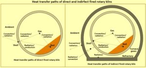 Heat transfer paths of direct and indirect fired rotary kilns – IspatGuru