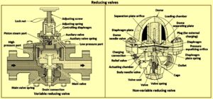 Valves – Their Components, Classification, and Functions – IspatGuru