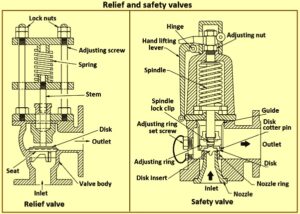 Valves – Their Components, Classification, and Functions – IspatGuru