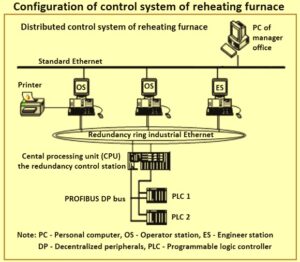 Automation and Control System of Reheating Furnaces – IspatGuru