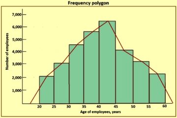 Frequency polygon – IspatGuru