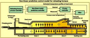 Automation and Control System of Reheating Furnaces – IspatGuru
