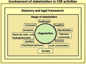 Involvement of stakeholders in CSR activities – IspatGuru