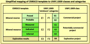 Simplified mapping of CRISSCO template to UNFC 2009 classes and ...