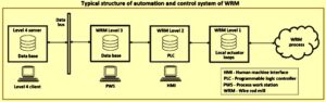Automation and Control in Wire Rod Mill – IspatGuru
