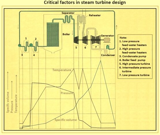 Critical factors in steam turbine design – IspatGuru