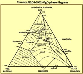 Ternary Al2O3 SiO2 MgO phase diagram – IspatGuru