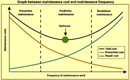 Preventive Maintenance Management Techniques – IspatGuru