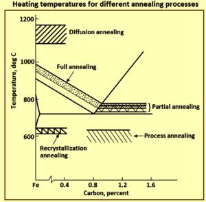 Annealing of Steels – IspatGuru