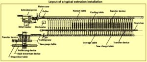 Hot Extrusion Process and its Application for Steel – IspatGuru