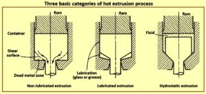 Hot Extrusion Process and its Application for Steel – IspatGuru
