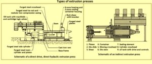 Types of extrusion presses – IspatGuru