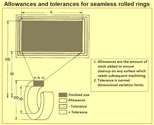 Allowances and yolerances for seamless rolled rings – IspatGuru